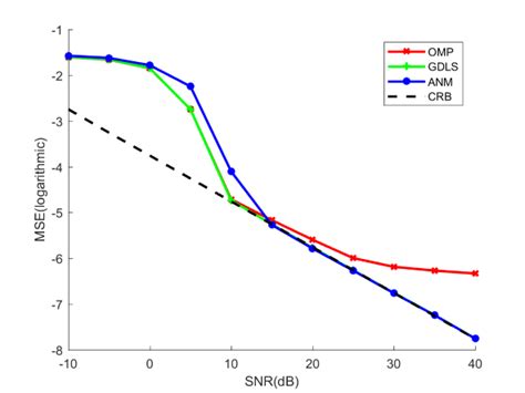 Comparison Of Mse Performance Versus Snr Download Scientific Diagram