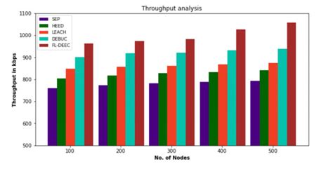 A Fuzzy Logic And Deec Protocol Based Clustering Routing Method For Wireless Sensor Networks