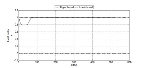 And 11 Show The Simulation For The Linearized System Under Condition α Download Scientific