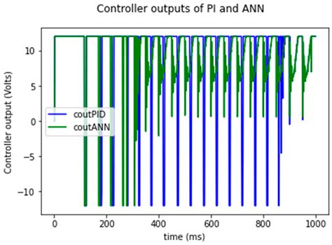 Automatizing Automatic Controller Design Process Designing Robust Automatic Controller Under