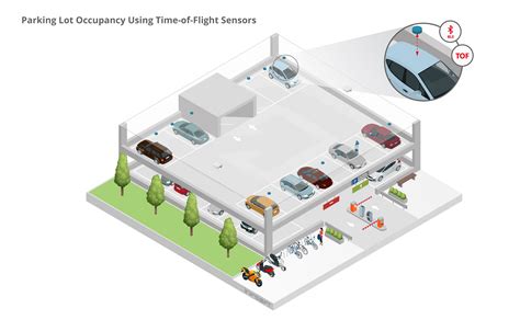 Parking Lot Occupancy Using Time Of Flight Sensors