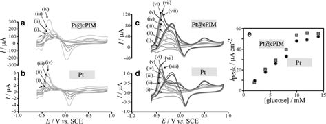 Cyclic voltammograms scan rate 5 i 10 ii 20 iii 50 mV s¹ Download Scientific Diagram
