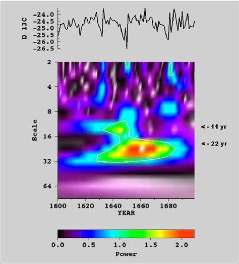 A Morlet Wavelet Power Spectrum Of The Pafuri δ 13 C Data Between 1600