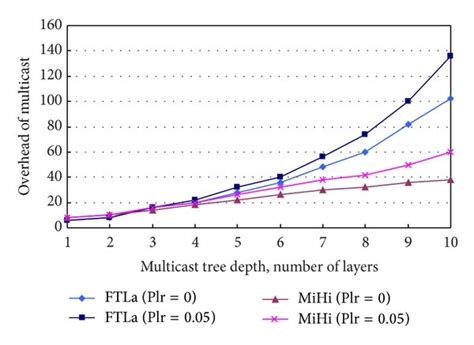 Routing Overhead Versus The Scale Of Multicast Cluster In Two Different