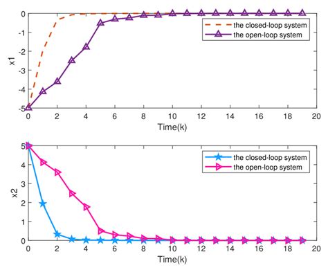 State Responses For The Open Loop And Closed Loop Systems Download Scientific Diagram