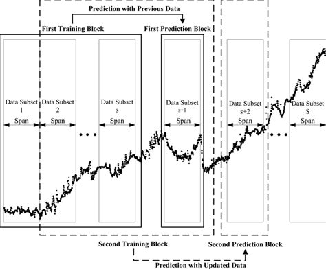 moving window approach and data partitioning for training and testing