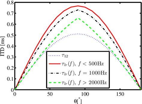 Figure 1 From Binaural Coherent To Diffuse Ratio Estimation For