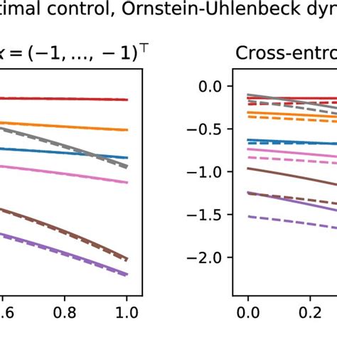 Approximation U Dashed Lines And Reference Solution Download Scientific Diagram
