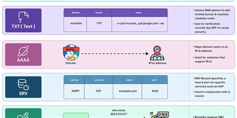 EP DNS Record Types You Should Know