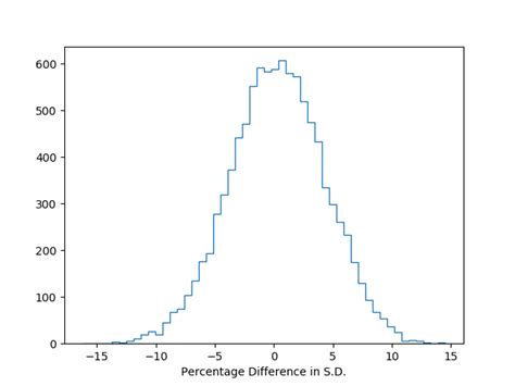 Normal Distribution Estimating Standard Deviation With Only Linear