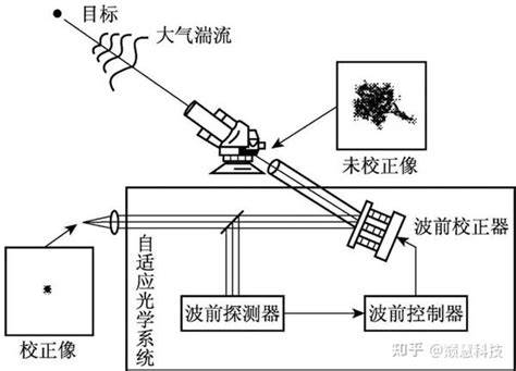 自适应光学及实现装置 知乎