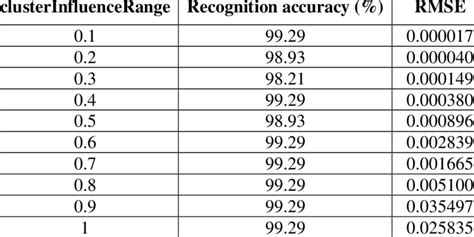 recognition accuracy under different parameters of subtractive