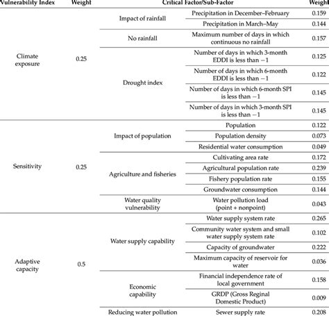 Weights Of Index Applying The Entropy Method Download Scientific Diagram