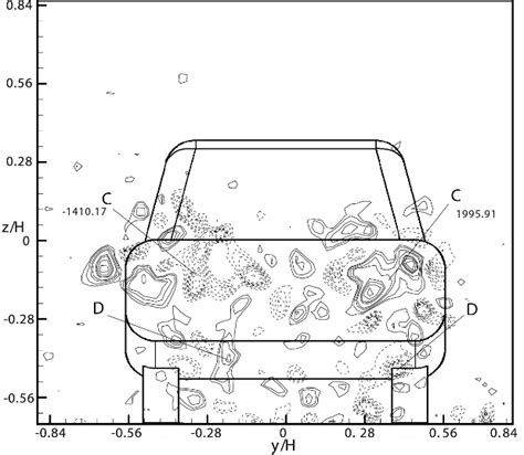 Iso Contours Of Instantaneous Streamwise Vorticity ωx In The Y Z Plane