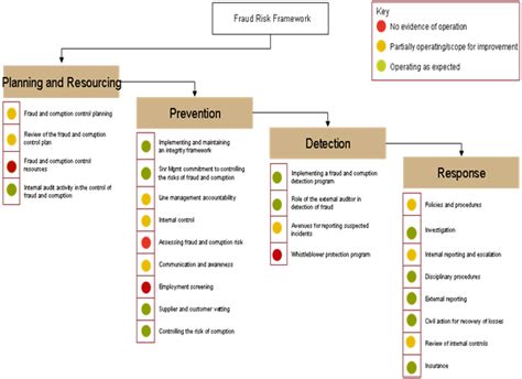 Auditor Generals Department Investigation Audit Methodology