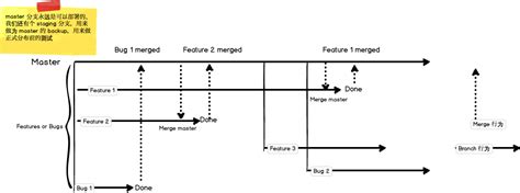 项目管理 实用 Git 工作流 yedingding SegmentFault 思否