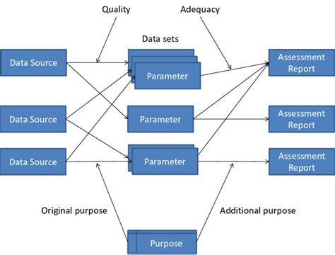 Conceptual Framework Showing The Relations Between Data Sources Data Download Scientific