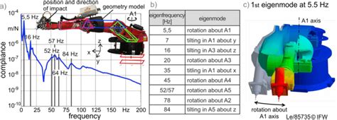 Frequency Response Function Of An Industrial Robot Download