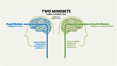 carol dweck growth mindset
