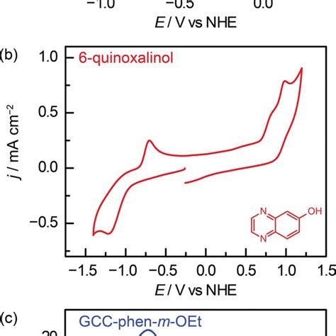 Cyclic Voltammogram 100 Mv S −1 Of Gcc Phenazine Recorded In 0 1 M Download Scientific