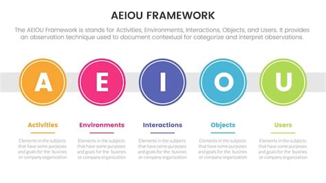 Premium Vector Aeiou Business Model Framework Observation Infographic
