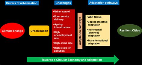 The Conceptual And Methodological Framework For Building Resilient