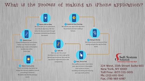 What Is The Process Of Making An Iphone Application