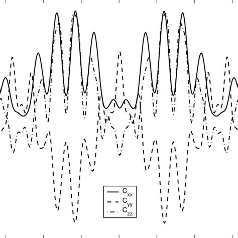 Evolution For Polarization Correlation Of The Isolated Subsystem C αα