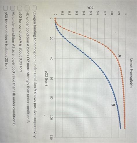 Solved Oxygen Binding To Hemoglobin Under Condition A Shows Chegg Com