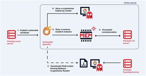 the hacker news on linkedin kinsing hacker group exploits more flaws to expand botnet for