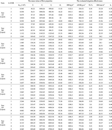 Exampled Test Conditions And Evaluated Irrigation Effectiveness Values