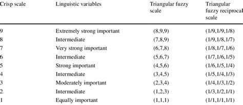 Linguistic Terms Used For Pairwise Comparison Download Scientific Diagram