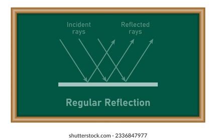 Specular And Diffuse Reflection Diagram Royalty Free Images Stock Photos Pictures Shutterstock