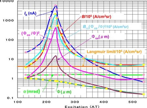 Brightness Calculation Formula For Kohler Illumination Beam Aip Advances Aip Publishing