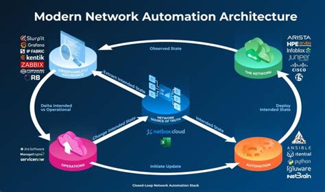 Ehsan Momeni Bashusqeh On Linkedin Devnet Netdevops Automation