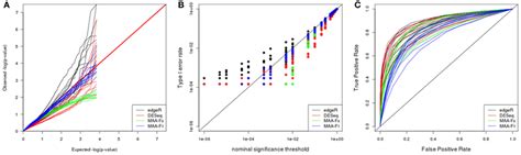 Plasmode Results From Bottomly Dataset A Q Q Uniform Plot Of