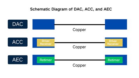 了解高速铜缆：dac、acc 和 Aec Ascentoptics 博客