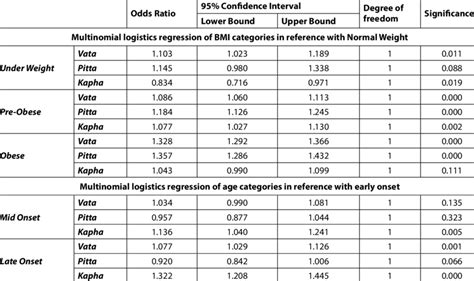 the result of multinomial logistics regression of different bmi