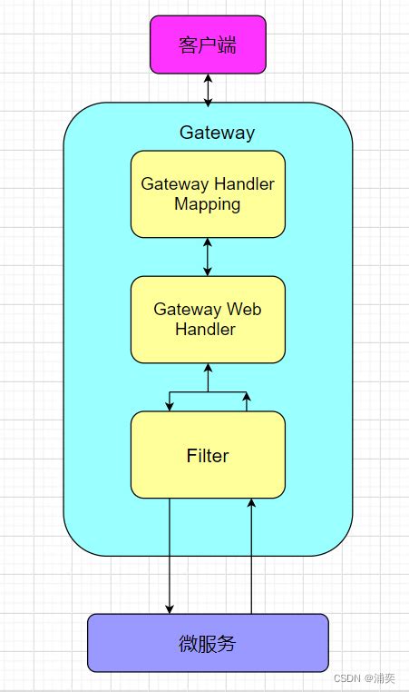 Springcloud核心组件讲解 Csdn博客