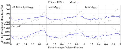 divergence of sub volume flux conditionally averaged on volume fraction download scientific