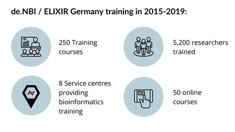Germany Scales Up Bioinformatics Training Elixir