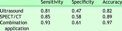 Sensitivity Specificity Accuracy Of Ultrasound 99mtc Sestamibi