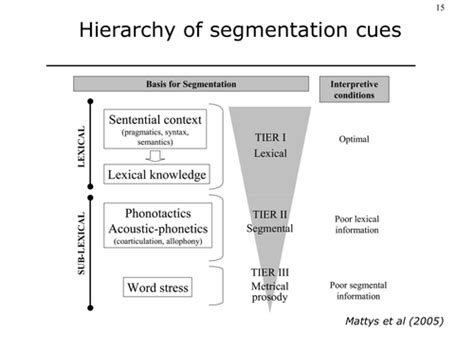 L3 Language Spoken Word Recognition Flashcards Quizlet