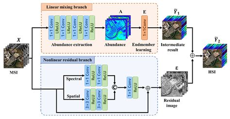 the architecture of a spectral mixing theory based network the