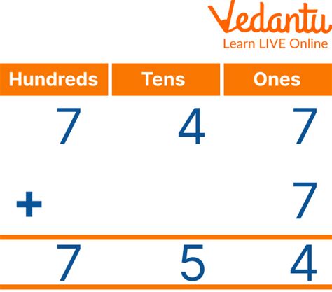 Addition For Class Concepts Tips Solved Examples