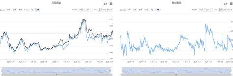 Commodity “futures And Spots” Arbitrage Chart Based On Fmz Fundamental