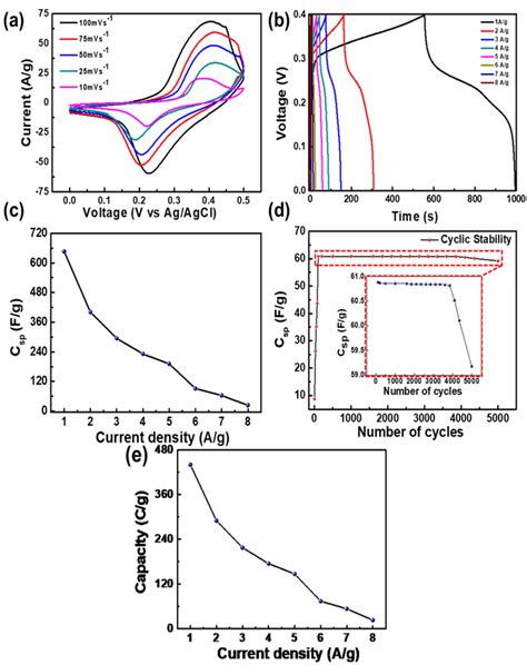 Mxene Ferrite Electrode For Supercapacitor Applications Encyclopedia Mdpi