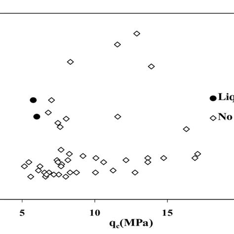 Plot Between Csr And Qc For Model Download Scientific Diagram