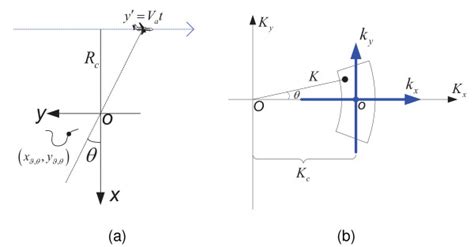 Micromotion Target Imaging Geometry A The Sar Imaging Geometry In Download Scientific