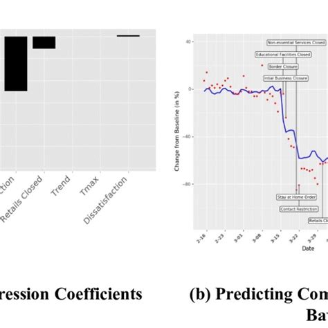 Linear Lasso Regression Model For Estimating The Marginal Download Scientific Diagram